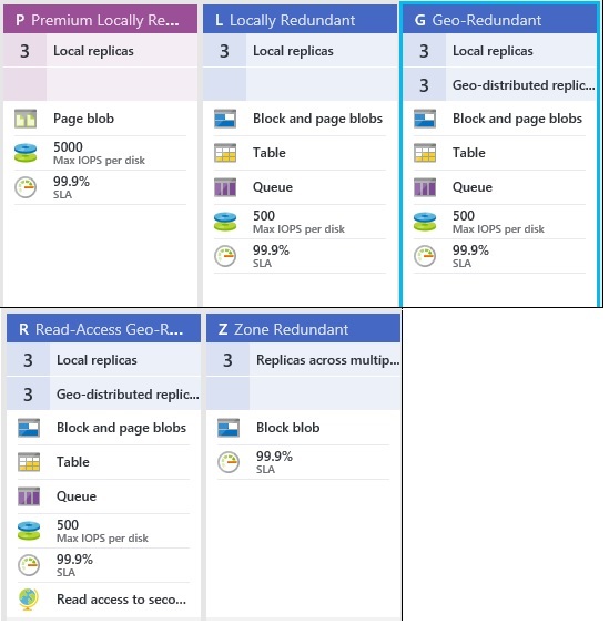 Redundancy Options in Azure Blob Storage | James Serra's Blog Redundancy Options in Azure Blob Storage | James Serra's Blog