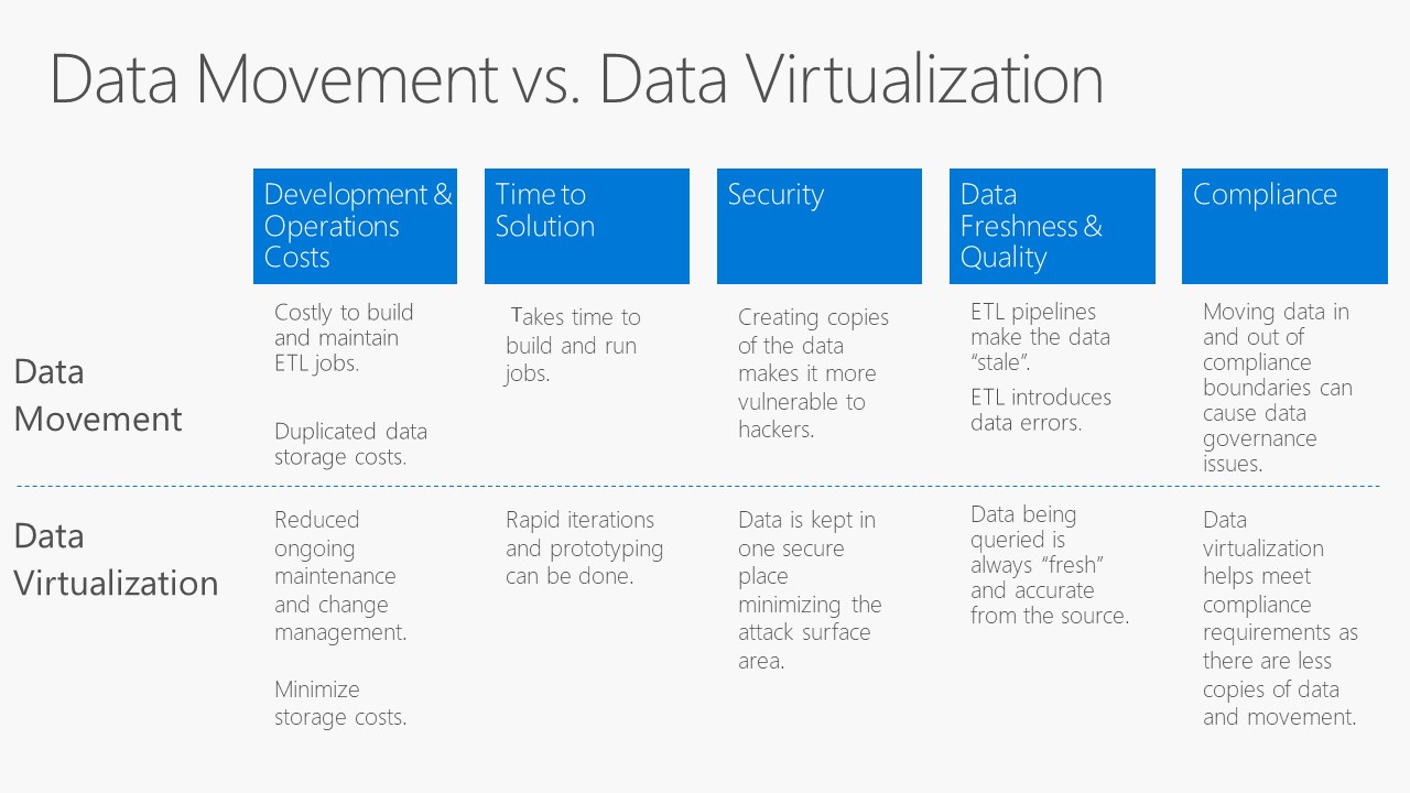 Data Virtualization vs. Data Movement | James Serra's Blog Data Virtualization vs. Data Movement | James Serra's Blog
