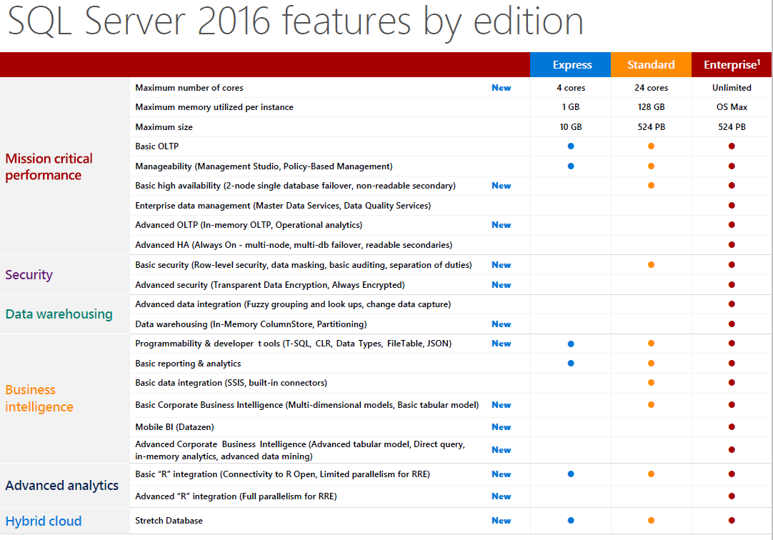 Sql Server 2016 Is Here Sqlservercentral