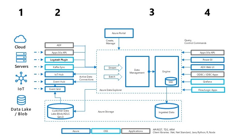 Azure Data Explorer | James Serra's Blog Azure Data Explorer | James Serra's Blog